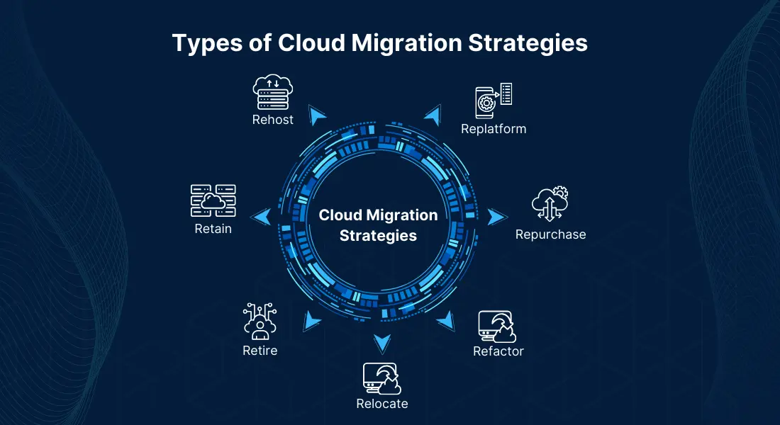 Cloud Migration Strategy: The Ultimate Guide To 7R’s