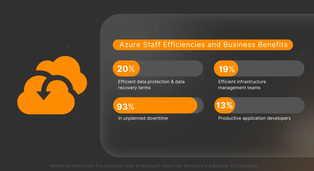 Azure Disaster Recovery: Solutions for Modern Businesses