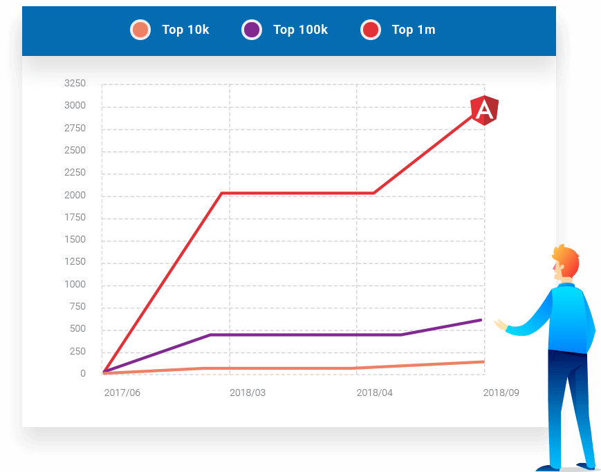 Angularjs Framework Infographic Angularjs Usage Statistics