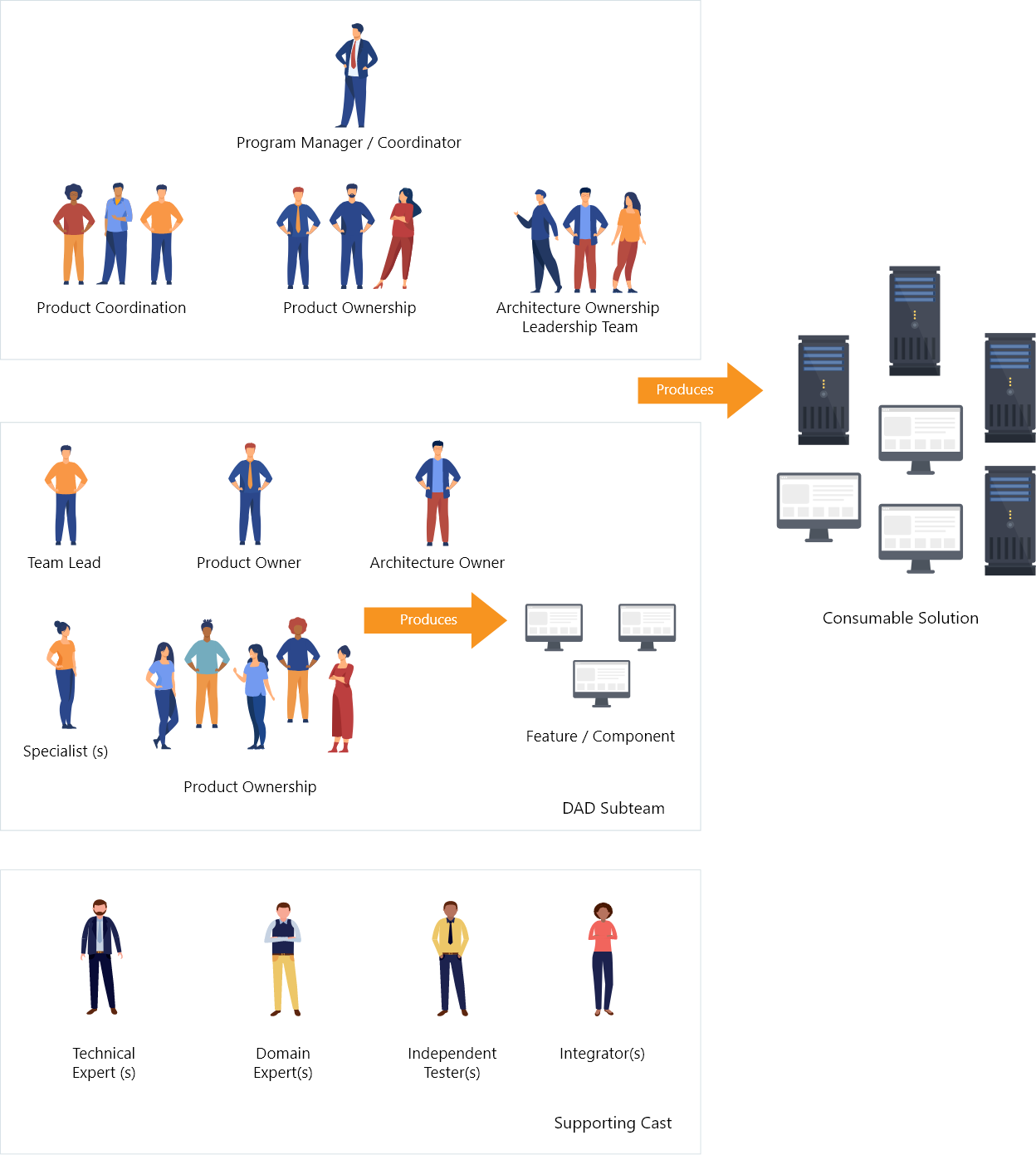 Structure of Remote Agile Teams Structure of Remote Agile Teams