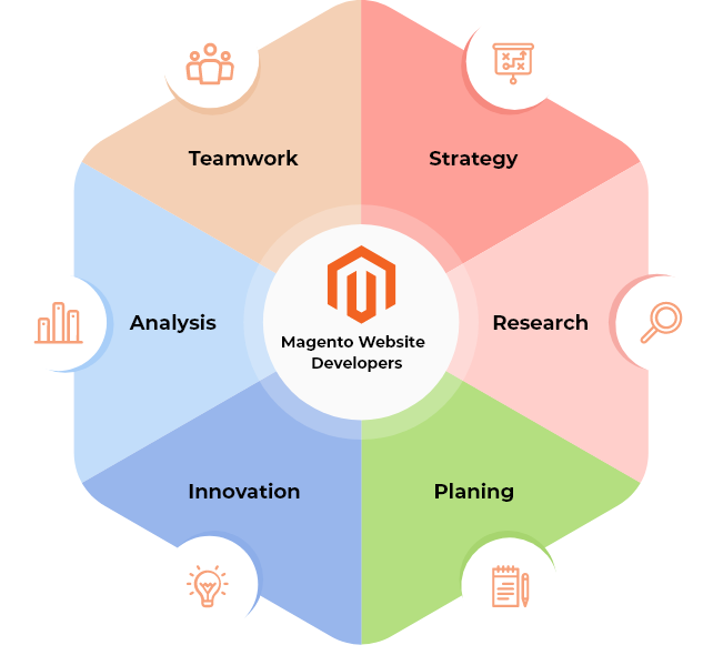 Hire Experienced Magento eCommerce Developer & Designer