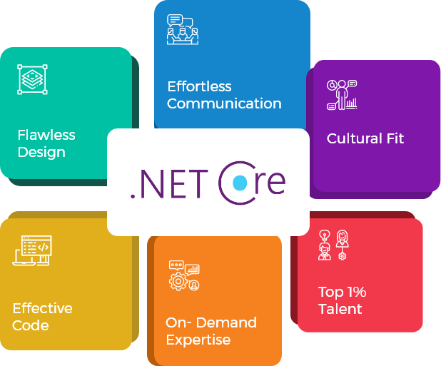 Hire .Net Core developer | Get Risk-Free Trial