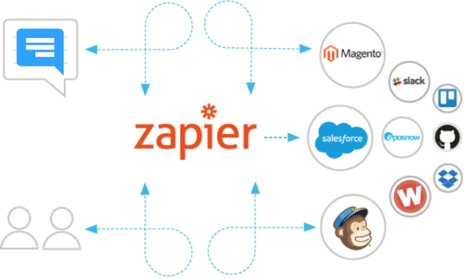Custom Zoom Integration | Zapier Integration Custom Zoom Integration | Zapier Integration
